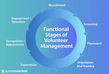 The Volunteer Leader's Comprehensive Guide to the Volunteer Lifecycle