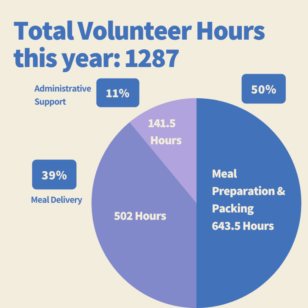 Why Communicating Impact to Your Volunteers Supports Retention