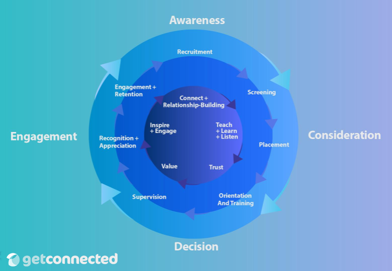 The Volunteer Leader's Comprehensive Guide to the Volunteer Lifecycle