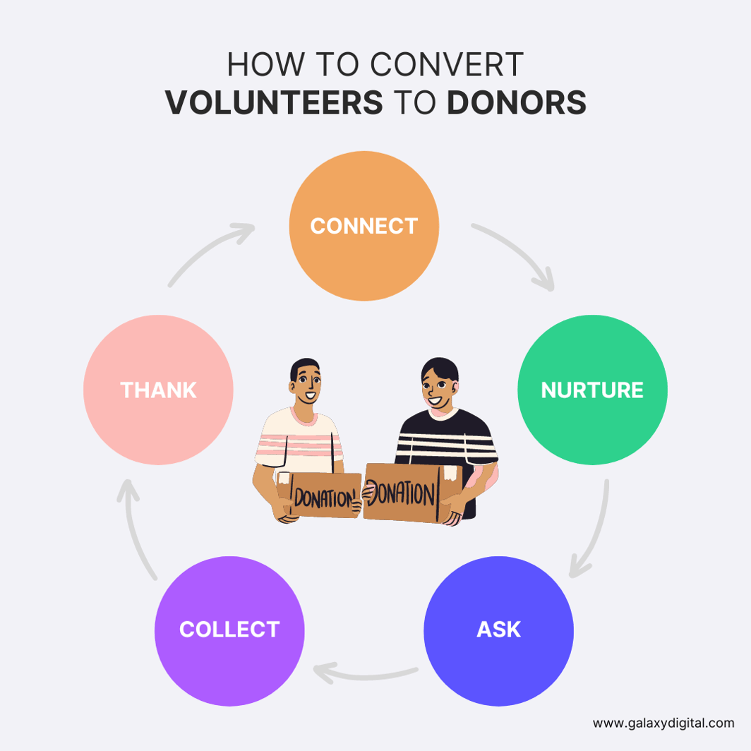 Volunteer Donorship: 5 Steps for Converting Volunteers to Donors