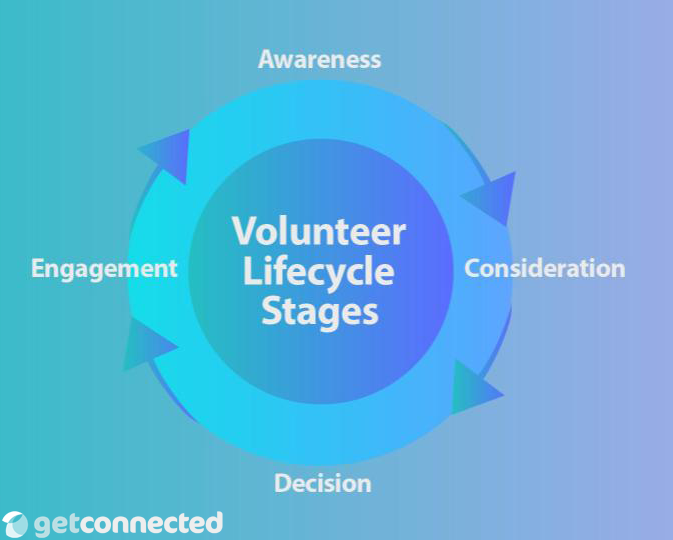 The Volunteer Leader's Comprehensive Guide to the Volunteer Lifecycle