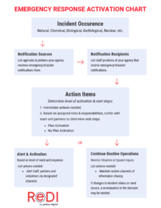 Emergency Response Activation Chart